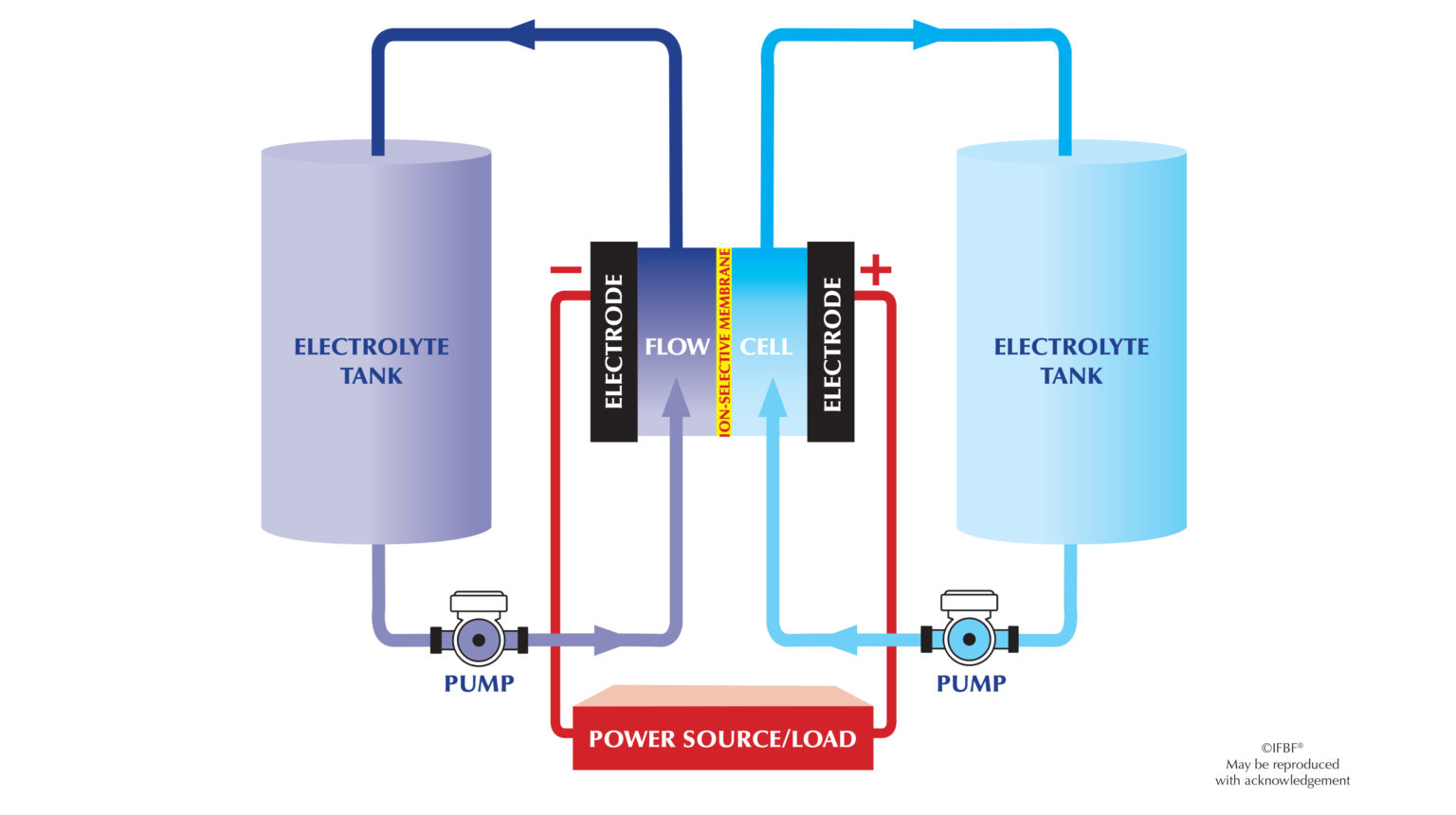 What you need to know about flow batteries - Flow Batteries Europe